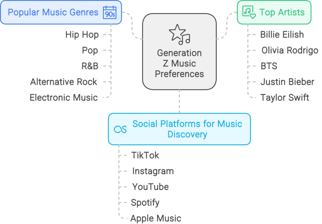 Gen Z Music | France Music